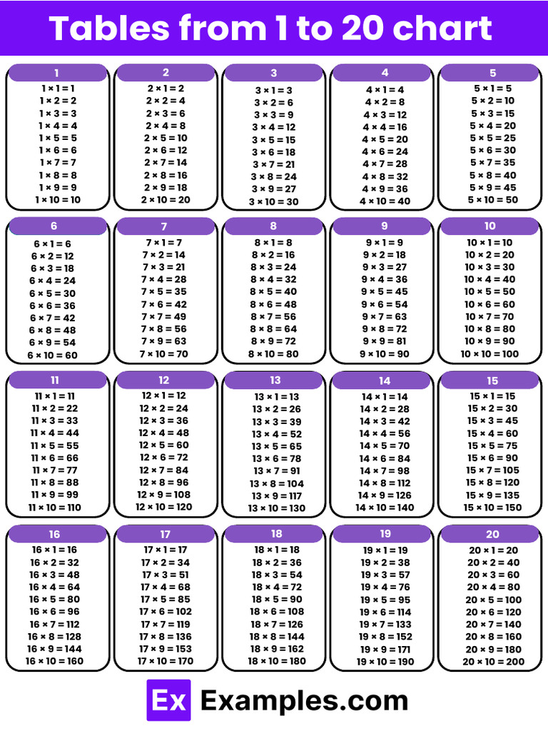 Multiplication Tables 1 to 20 | PDF