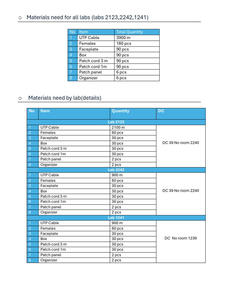 Lab Materials Requirements Summary | PDF