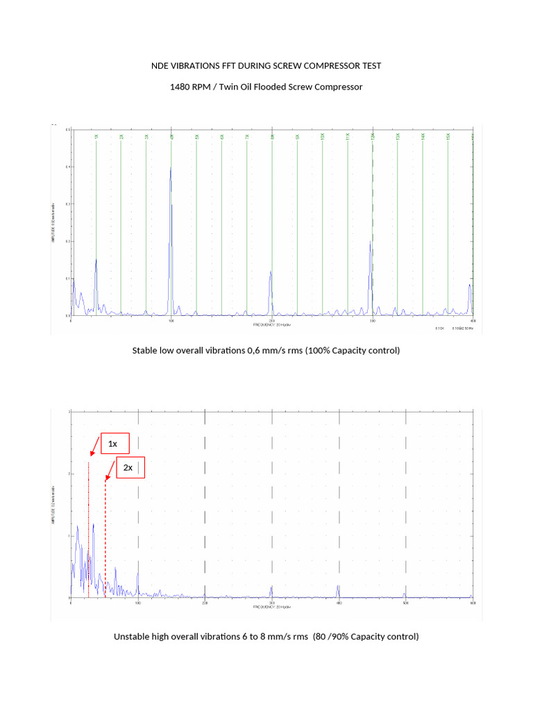 FFT Analysis of Screw Compressor Vibrations | PDF