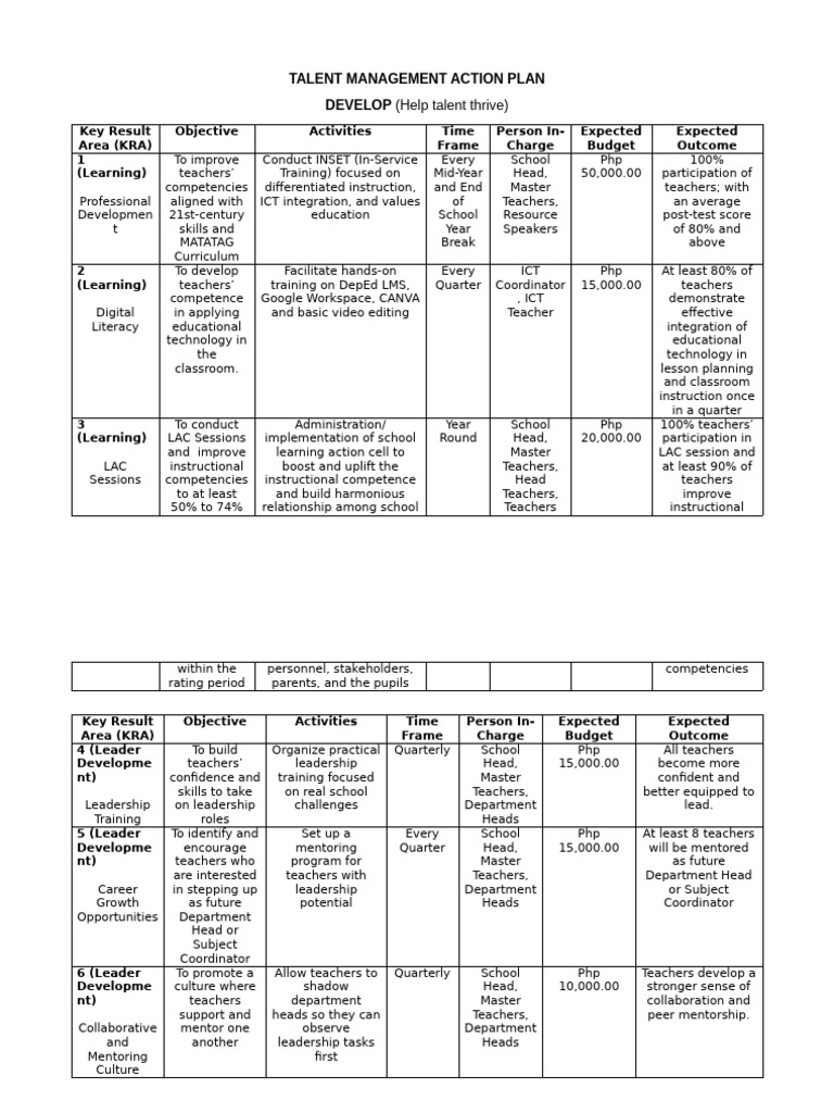 Group 3 Talent Management Action Plan | PDF | Mentorship | Teachers