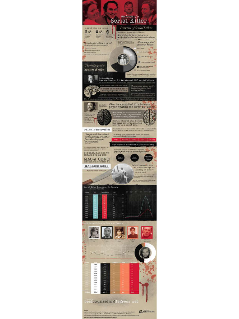 The Mind of A Serial Killer Psychology Infographic | PDF