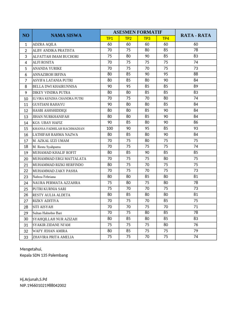 Daftar Nilai Formatif Dan Sumatif Guru Kelas 4c SMT 2 2023 - 2024 | PDF