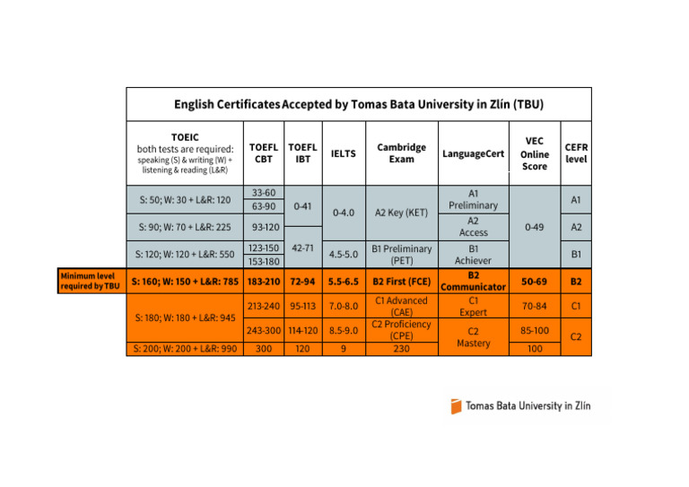 Equivalency Table of English Certificates - Updated 12-2022 | PDF