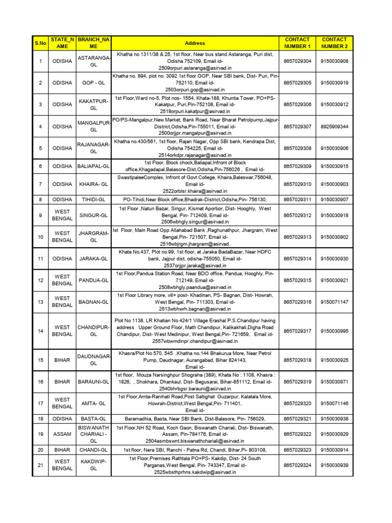 Asirvad Microfinance Contact Emails | PDF