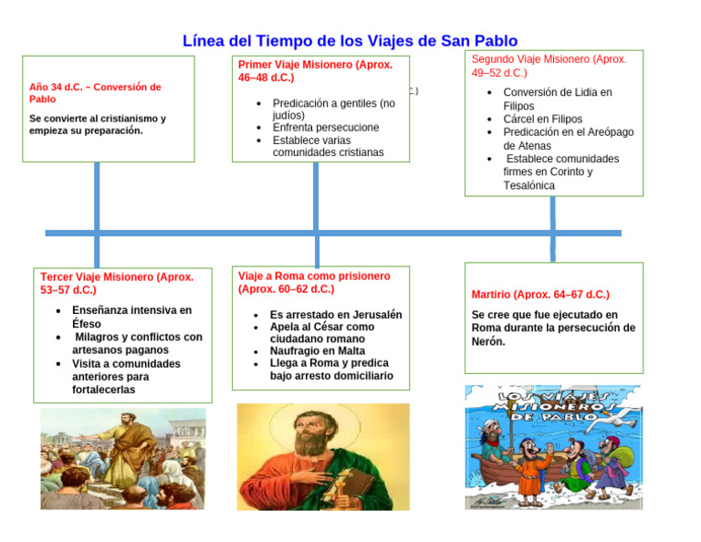 Línea de Tiempo de los Viajes de Pablo | PDF