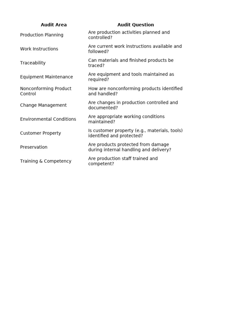 Production Audit Checklist and Compliance | PDF