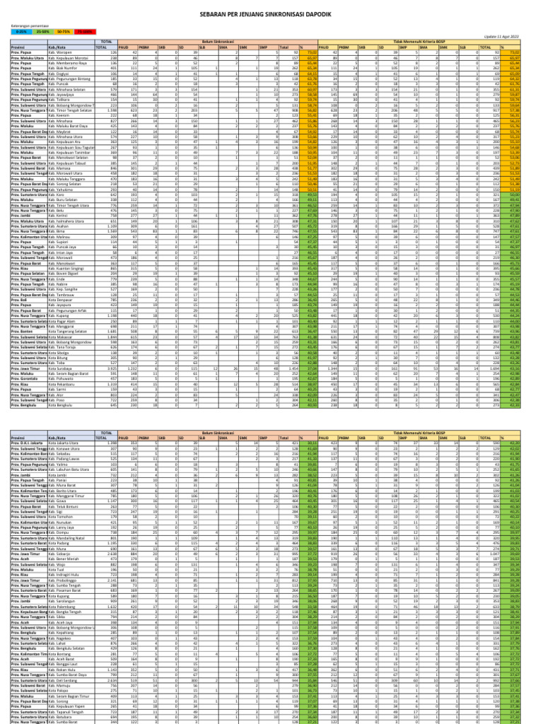 Progress Sebaran Persiapan Cut Off Per 11 Agustus 2023 | PDF
