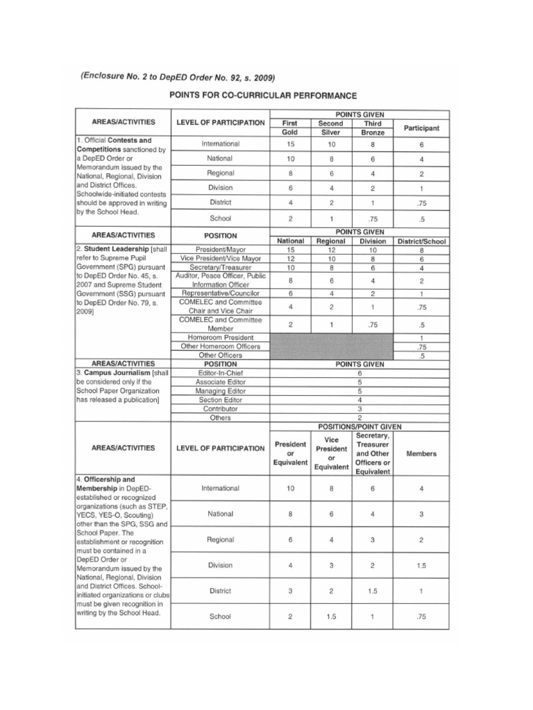 Co Curricular Activities Points System | PDF