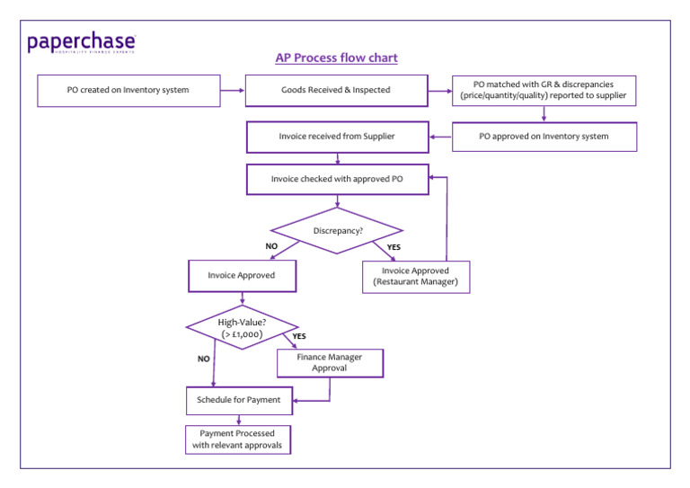 AP Process Flow-Chart | PDF