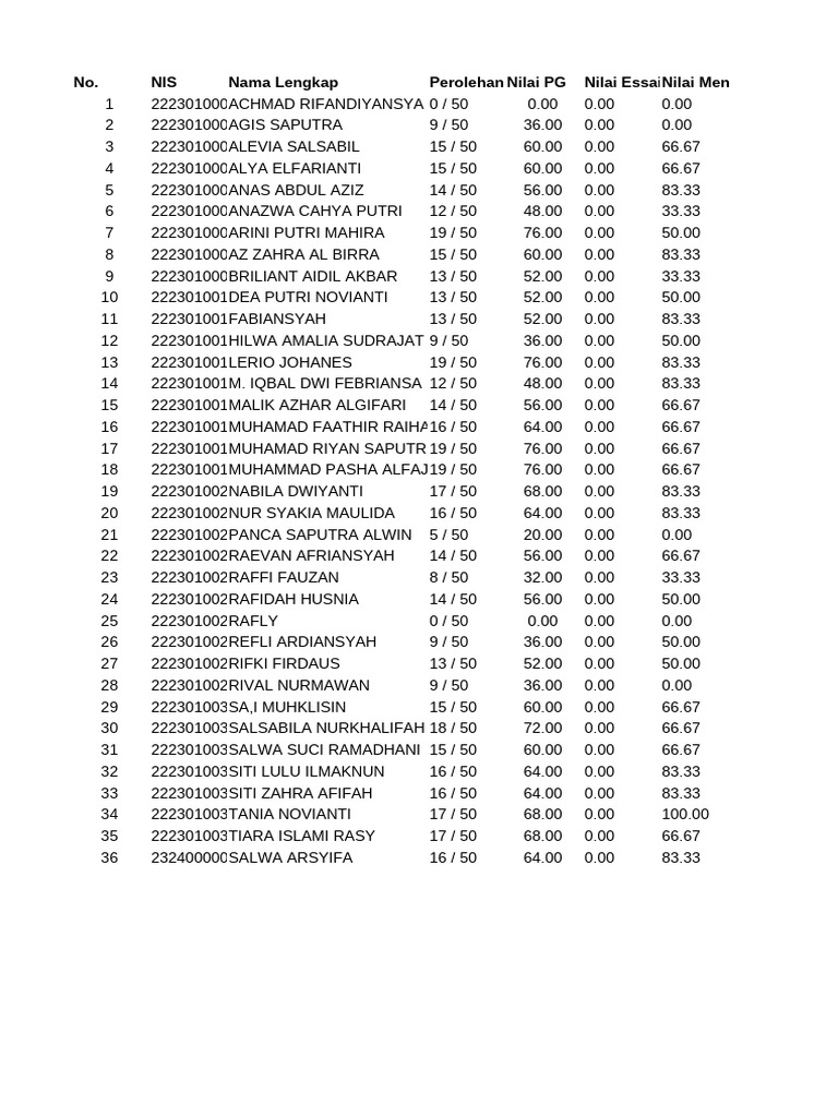 Nilai Siswa Paibp Kelas Xi RPL | PDF