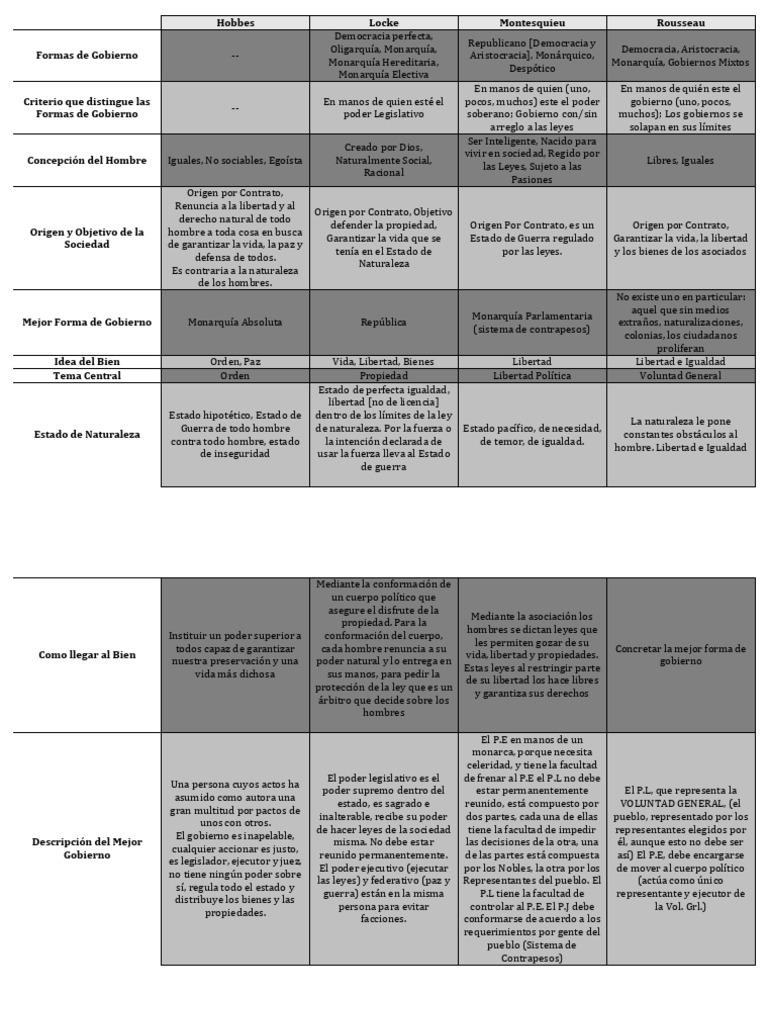 Comparación Autores (Hobbes, Locke, Montesquieu, Rousseau) | PDF ...