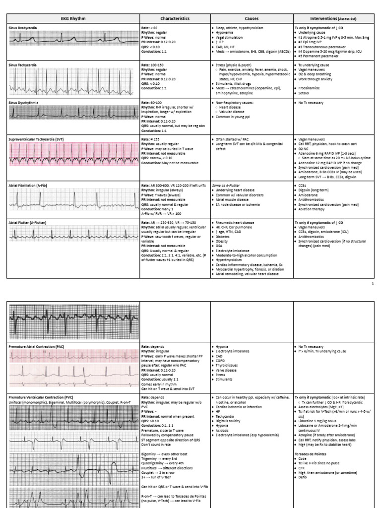 EKG Cheat Sheet (1) - 1 | PDF | Cardiac Arrest | Artificial Cardiac ...