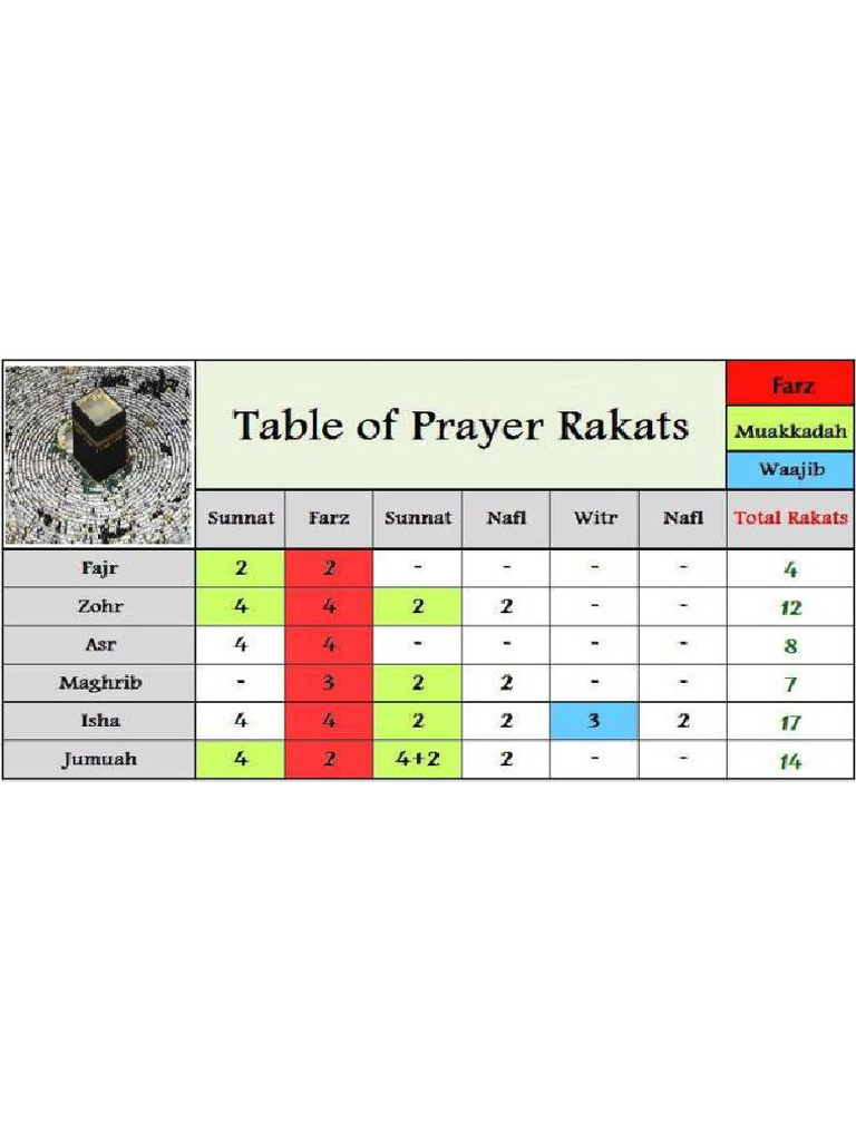 Namaz Rakat Chart PDF | PDF