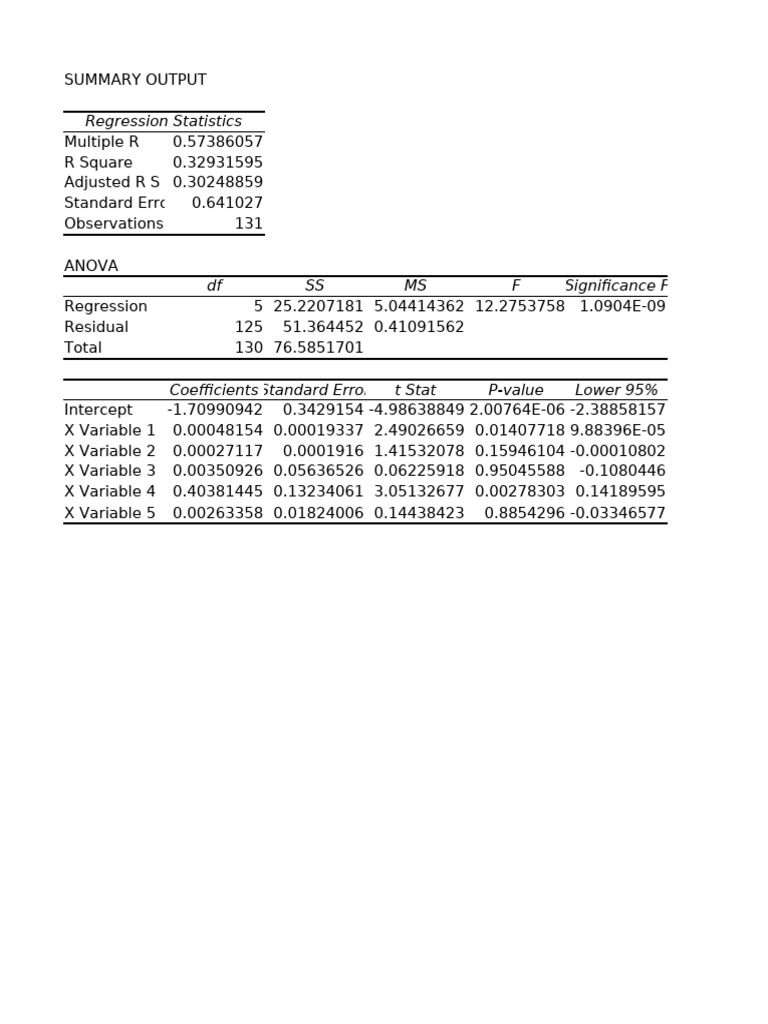 Final FD PROJECT Newwwwwwwwwwwwwwwww | PDF | Coefficient Of Determination | Errors And Residuals