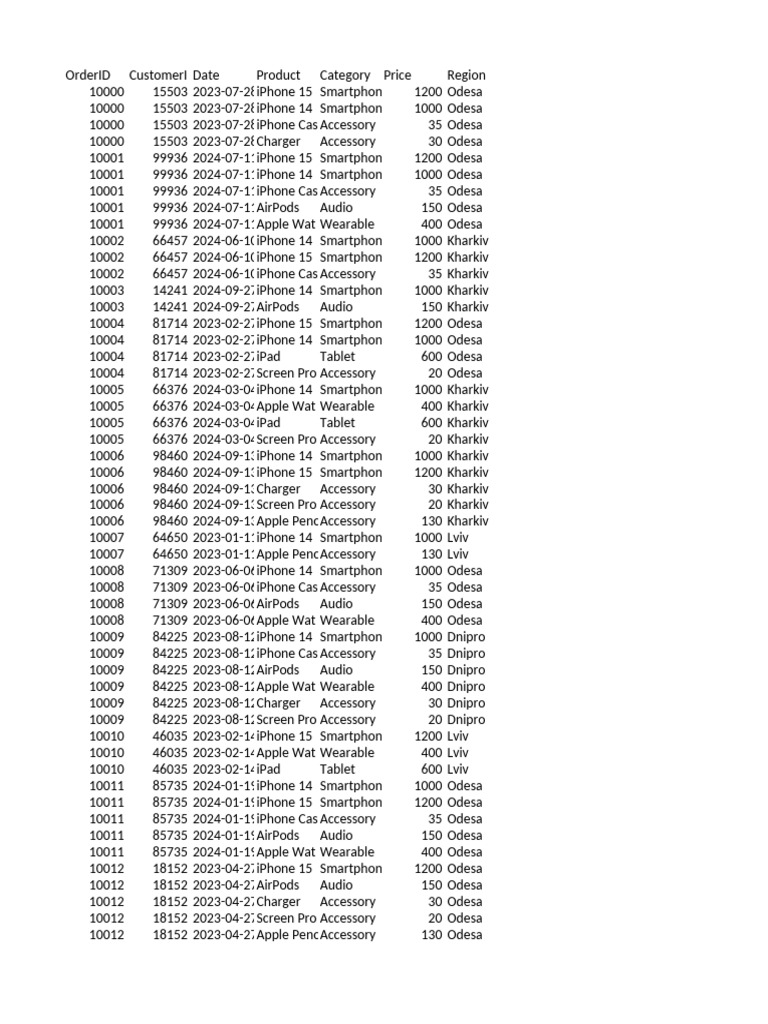 iPhone Sales Data by Region and Date | PDF | Apple Inc. Hardware ...