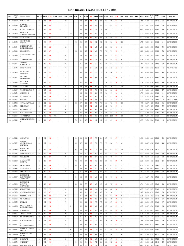 ICSE 2025 Exam Results Summary | PDF | Science | Linguistics