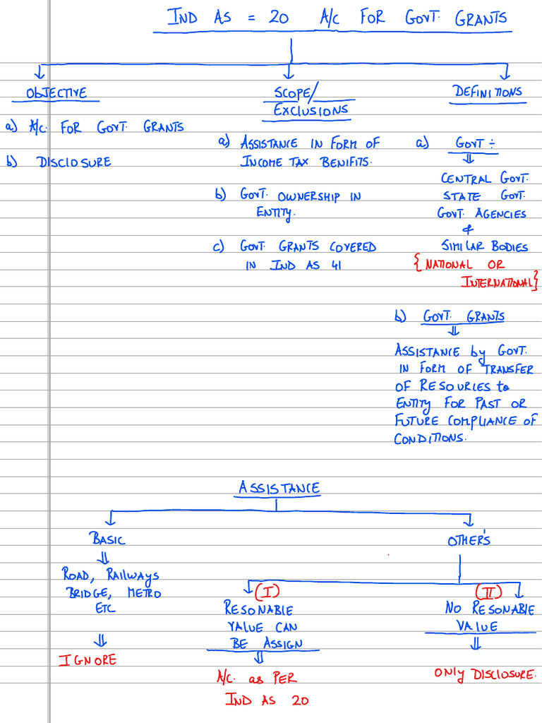 IND As 20 Flow Chart | PDF