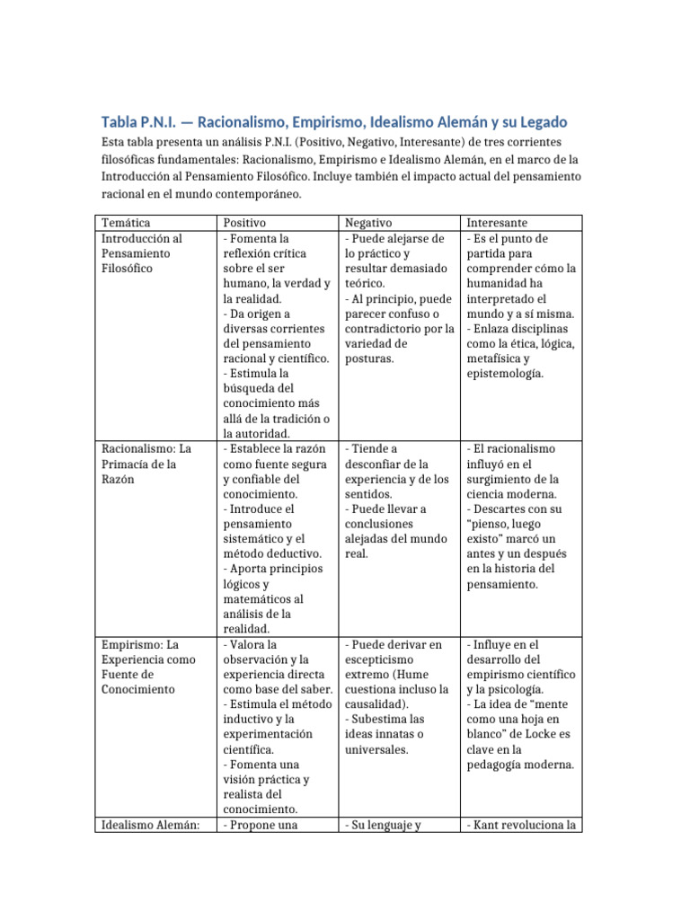 Tabla PNI Filosofia Racionalismo Empirismo Idealismo | PDF | Razón | Racionalismo