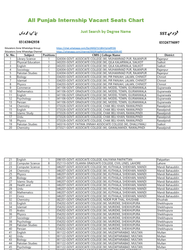 All Punjab Internship Vacant Seats Chart. by Educators Zone | PDF | Lahore | Science