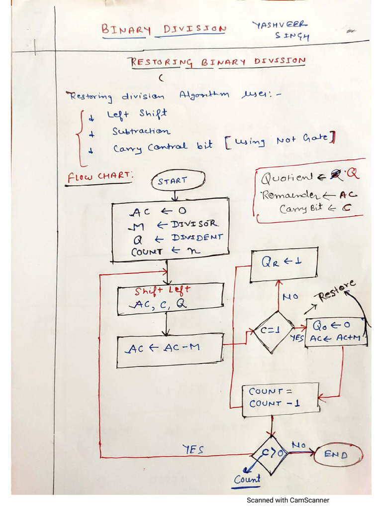 Restoring Binary Division Method | PDF