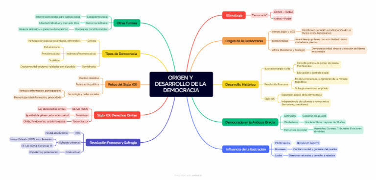Mind Map | PDF