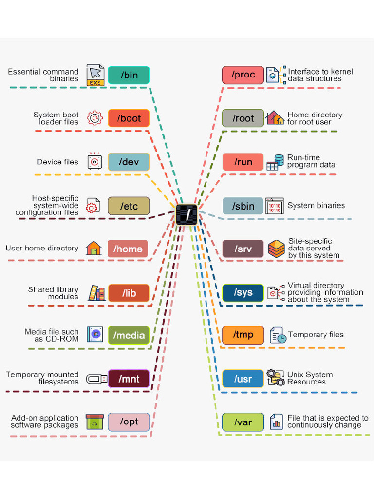 Test Your Linux Knowledge | PDF
