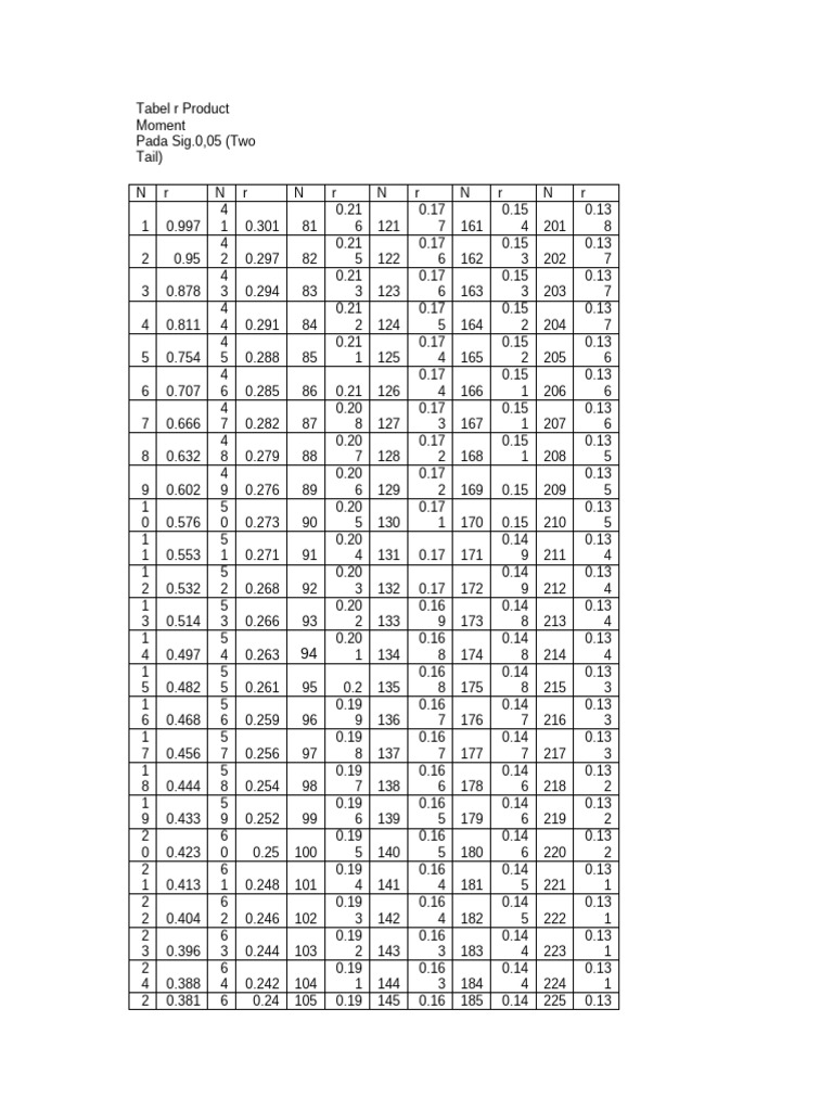 Product Moment Correlation Table | PDF