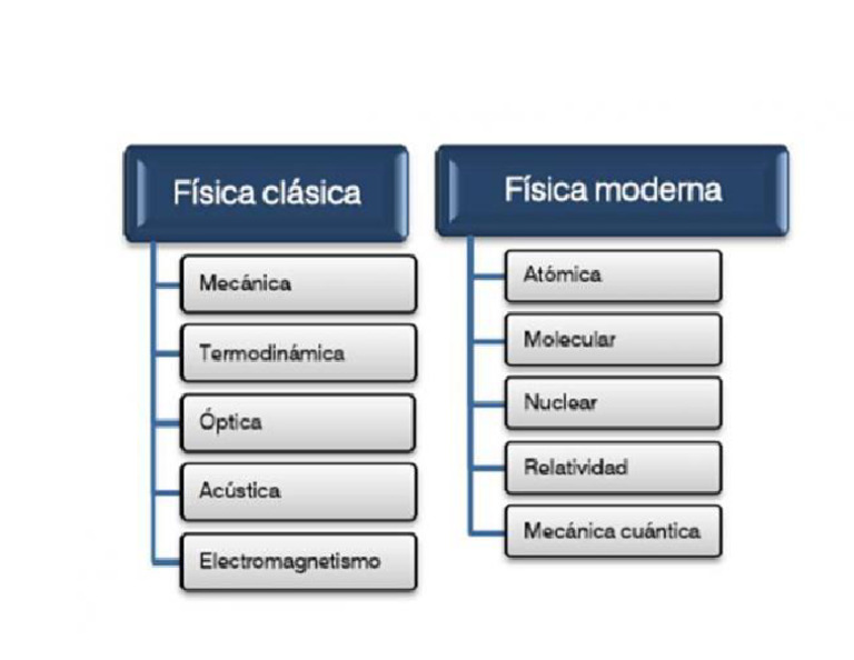 Fisica Clasica y Moderna | PDF