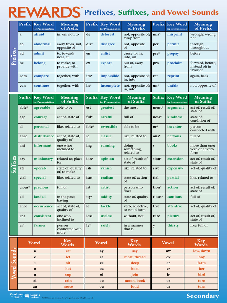 Understanding Prefixes and Suffixes | PDF | Language Families | Languages