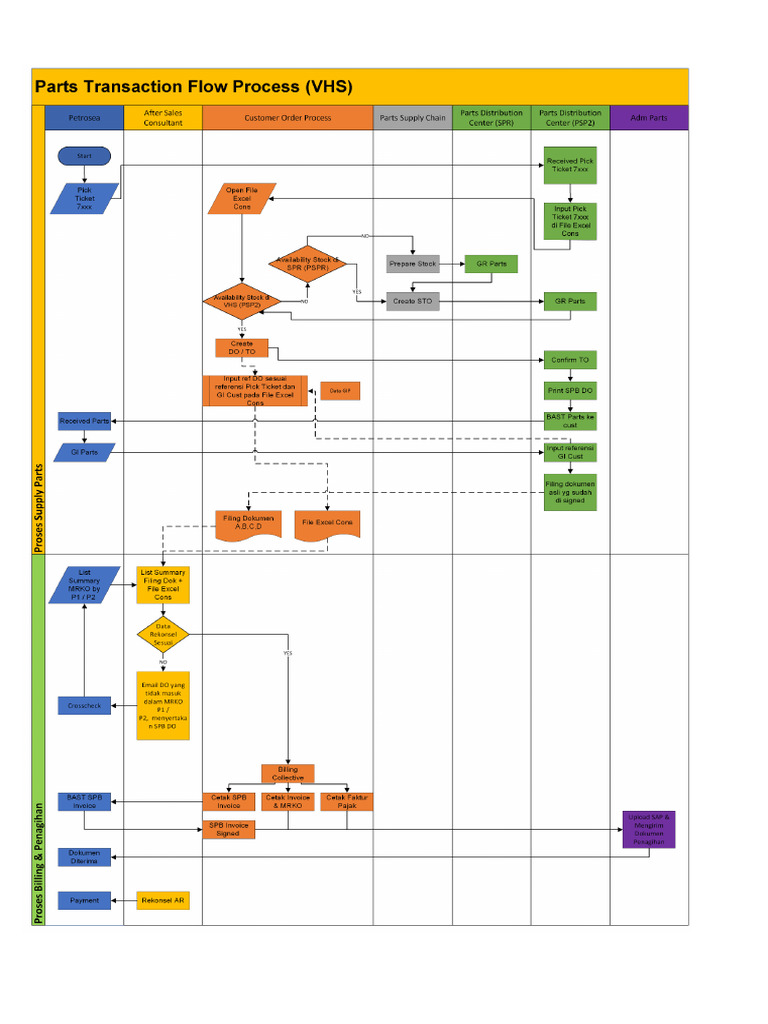 Flow Transaksi Pengeluaran Sp2 | PDF