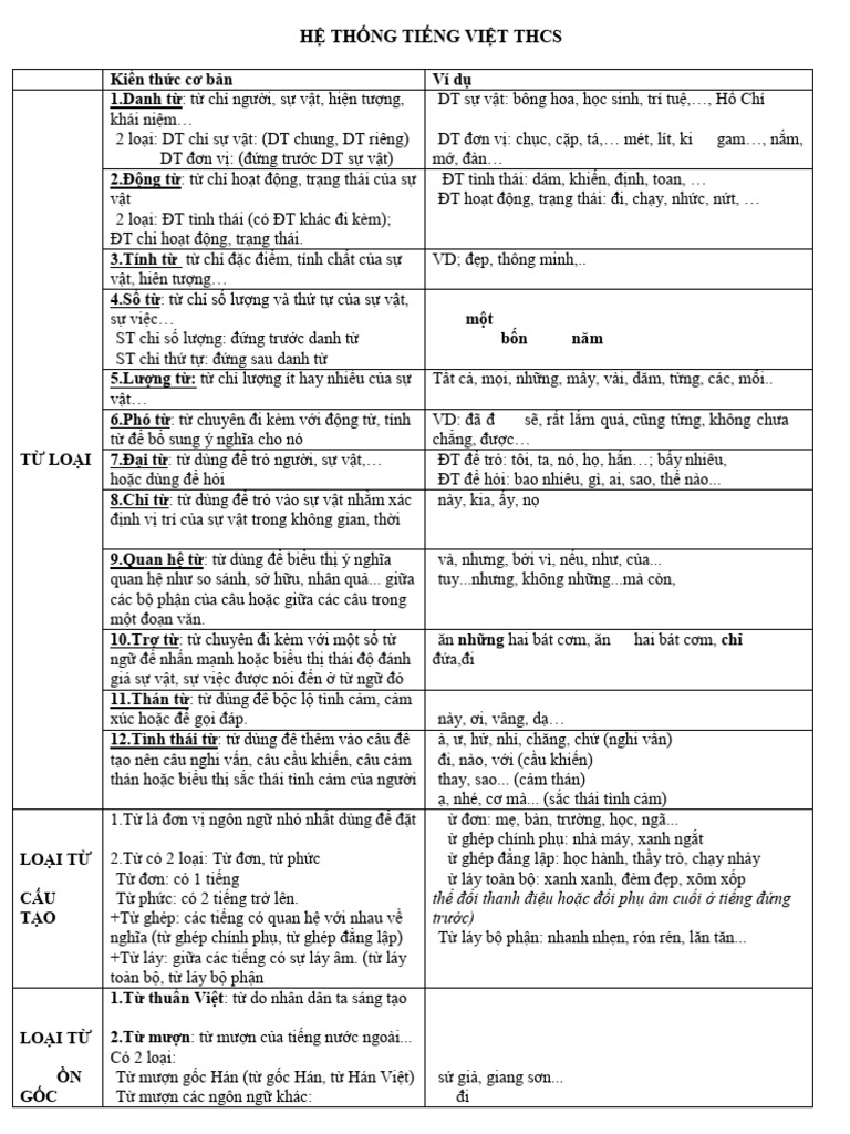 Hệ thống tiếng việt THCS | PDF
