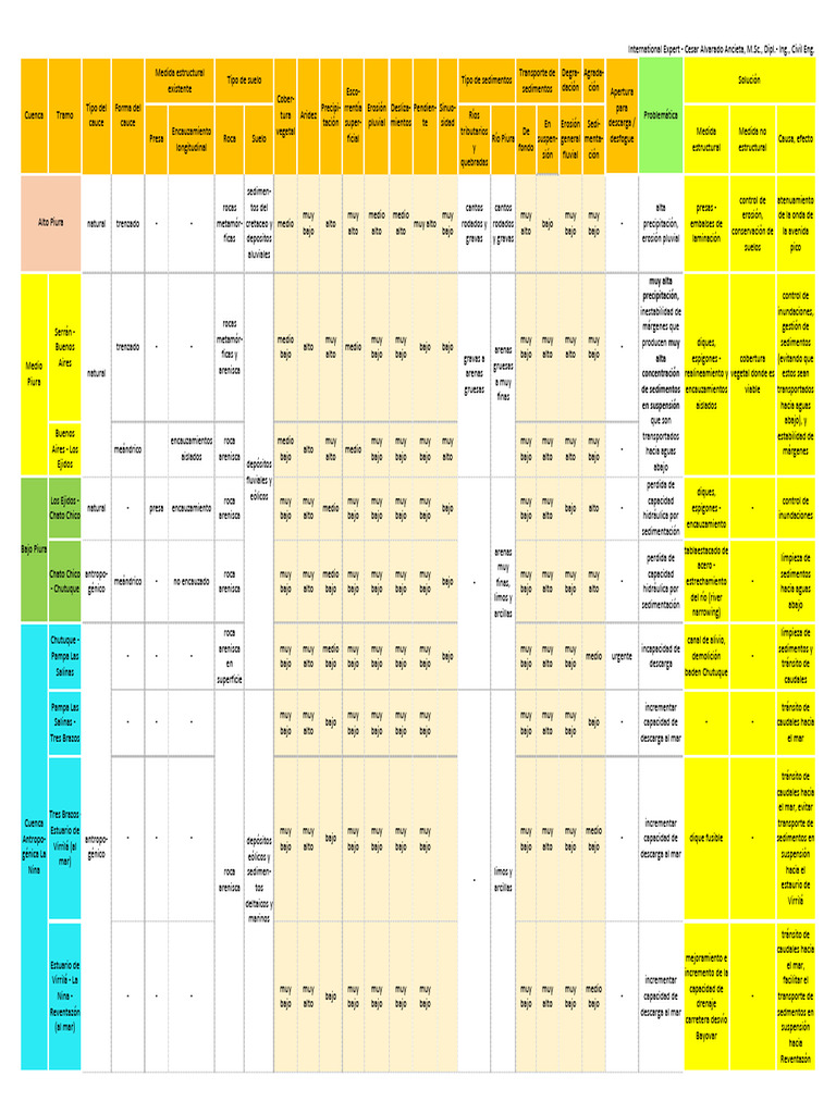 002 - Matriz Problemática Inundación-Transporte Sedimentos-Solucion CAAA | PDF | Sedimentación ...