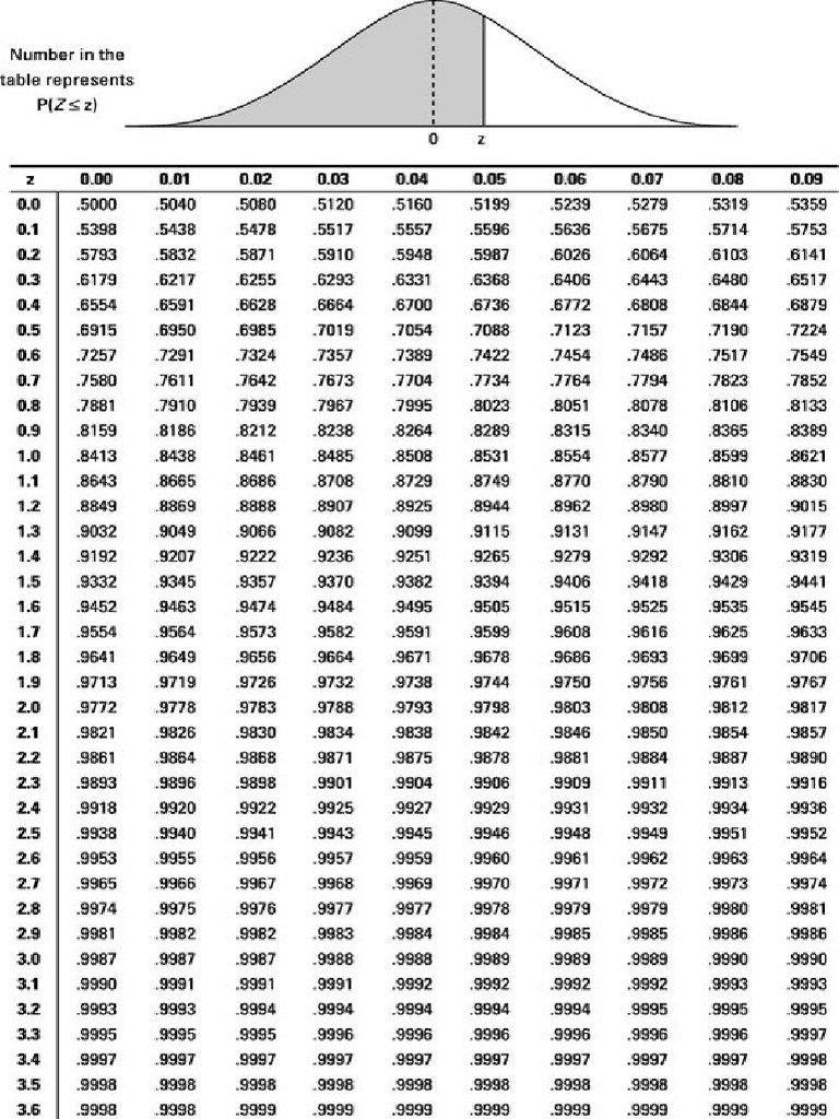 Z Score Table 2 | PDF