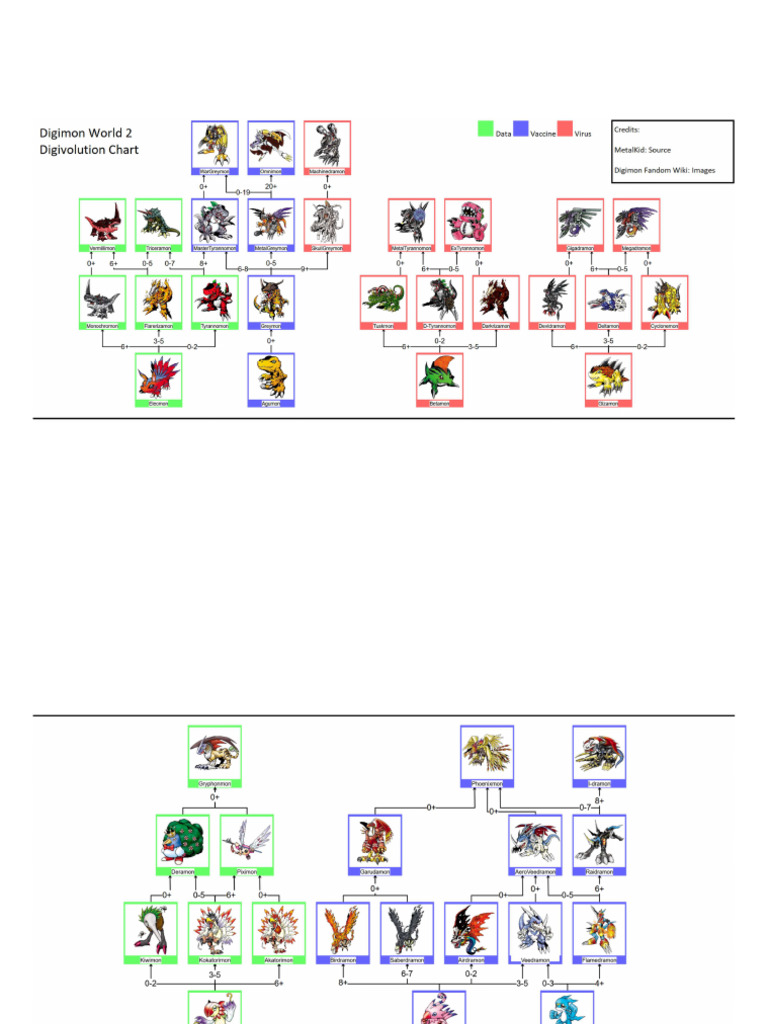 Digivolving Chart - Digimon World 2 | PDF