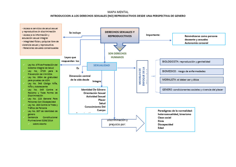 Mapa Mental Mod 2 | PDF | La sexualidad humana | Educación sexual