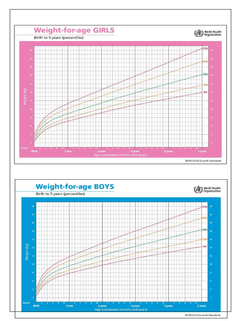 Growth Charts and Anthropometry | PDF