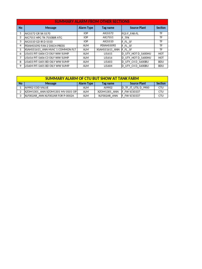 Alarm Summary Report for Plant Sections | PDF