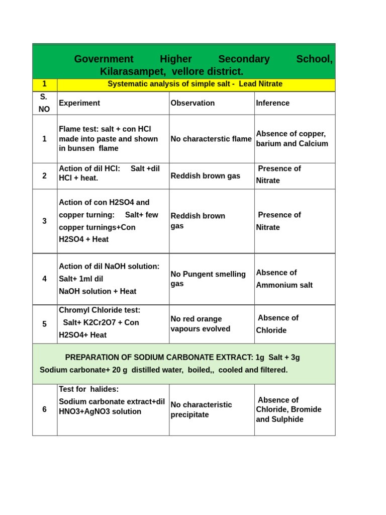XI STD Chemistry Practical Salt Analysis 2025 | PDF | Salt (Chemistry) | Ammonium
