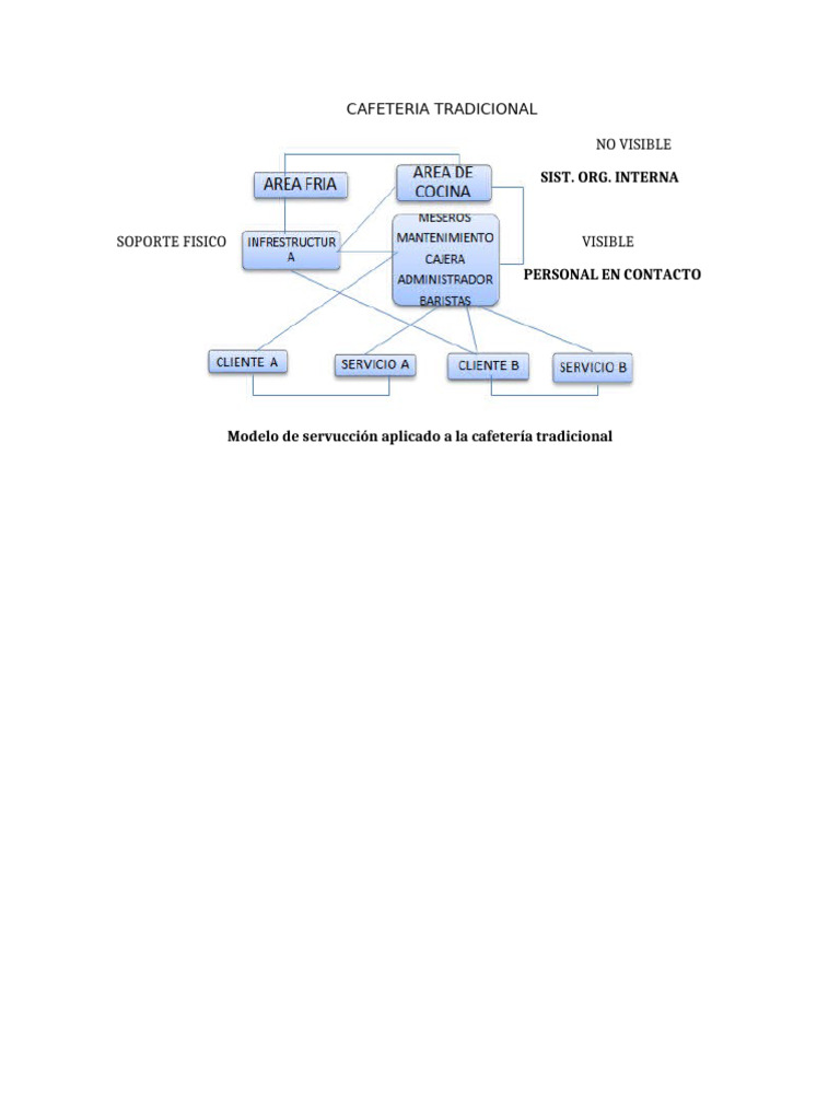Cafeteria Tradicional | PDF