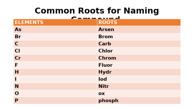 Common Roots for Chemical Naming | PDF