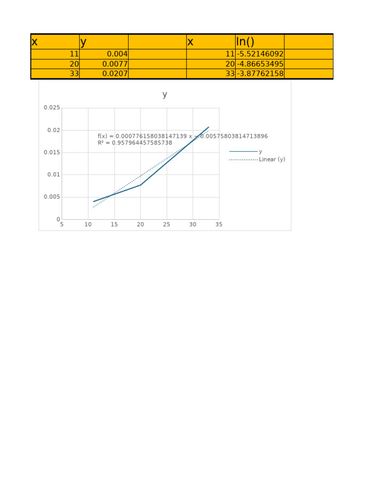 Análisis de Regresiones Lineales y Logarítmicas | PDF