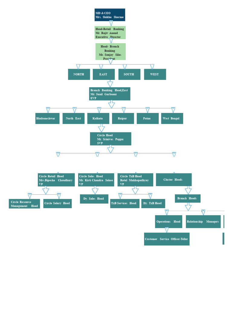Axis Bank Structure | PDF