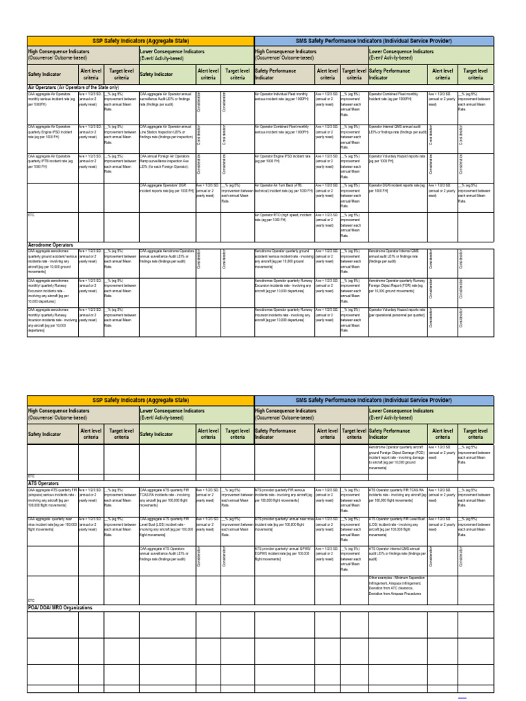 Aviation Safety Performance Indicators | PDF | Foreign Object Damage ...