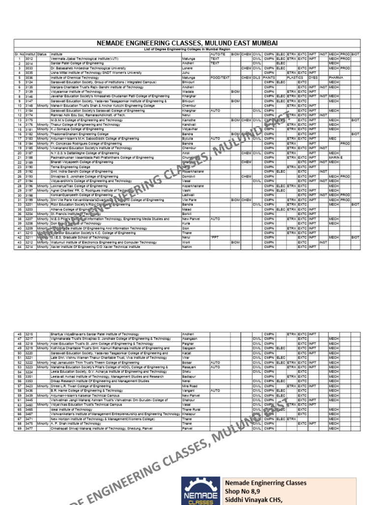 Engineerinng Colleges in and Around Mumbai | PDF