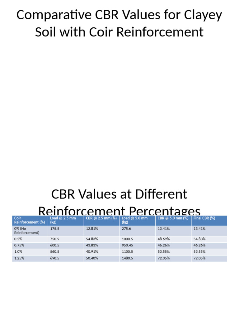 CBR Comparative Chart | PDF