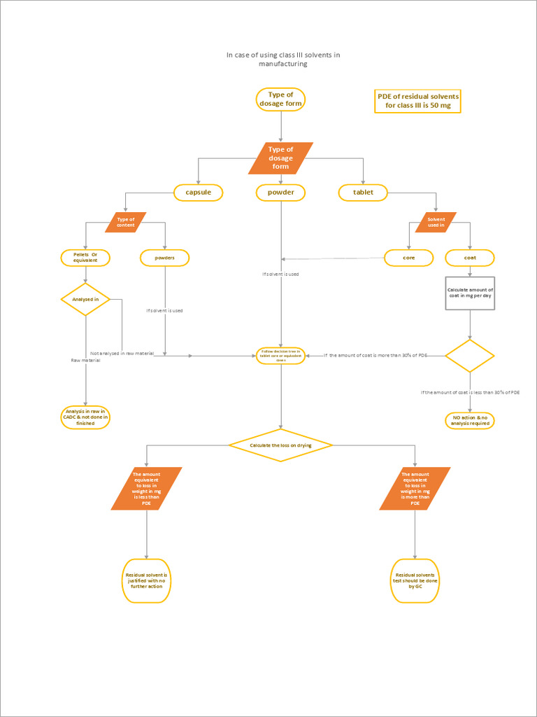 Class III Residual Solvent Guidelines | PDF | Tablet (Pharmacy)
