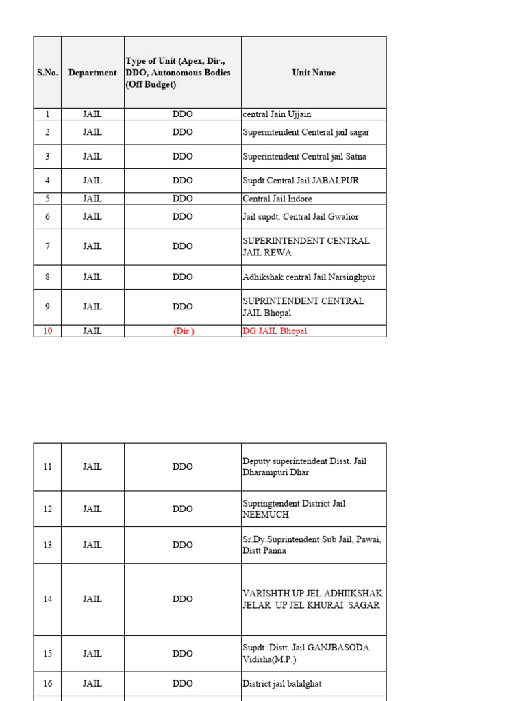 List of Auditable Units JAIL 20210101111727 | PDF