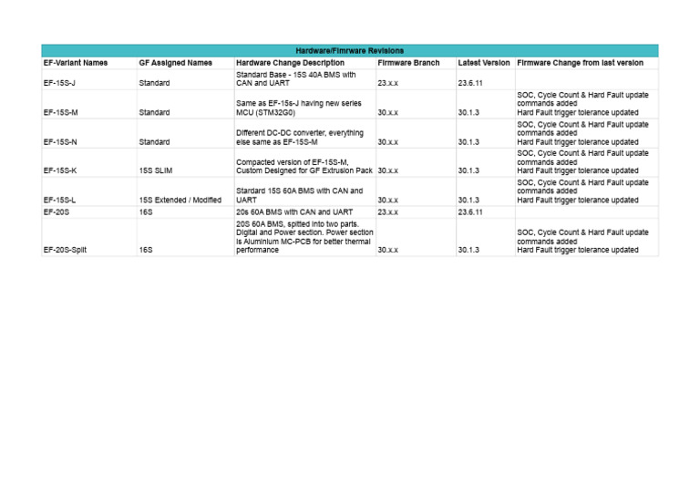 Hardware Firmware Revisions - Sheet1 | PDF | Software | System Software