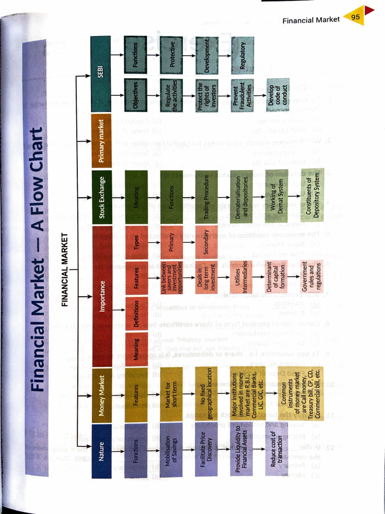 Financial Market Flow Chart | PDF