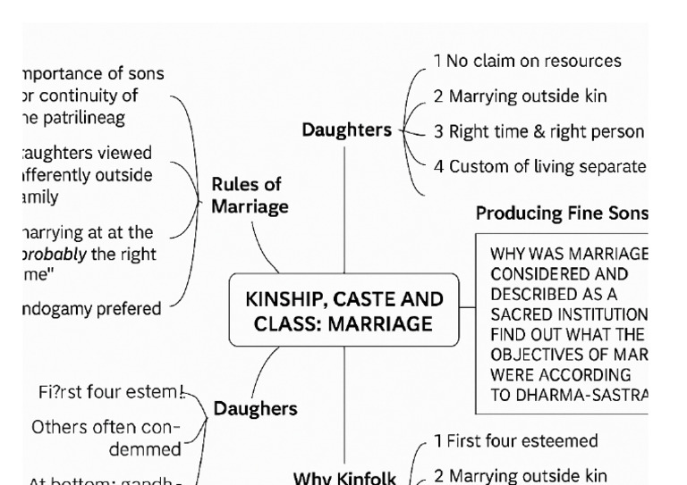 Kinship Caste and Class Mind Map | PDF